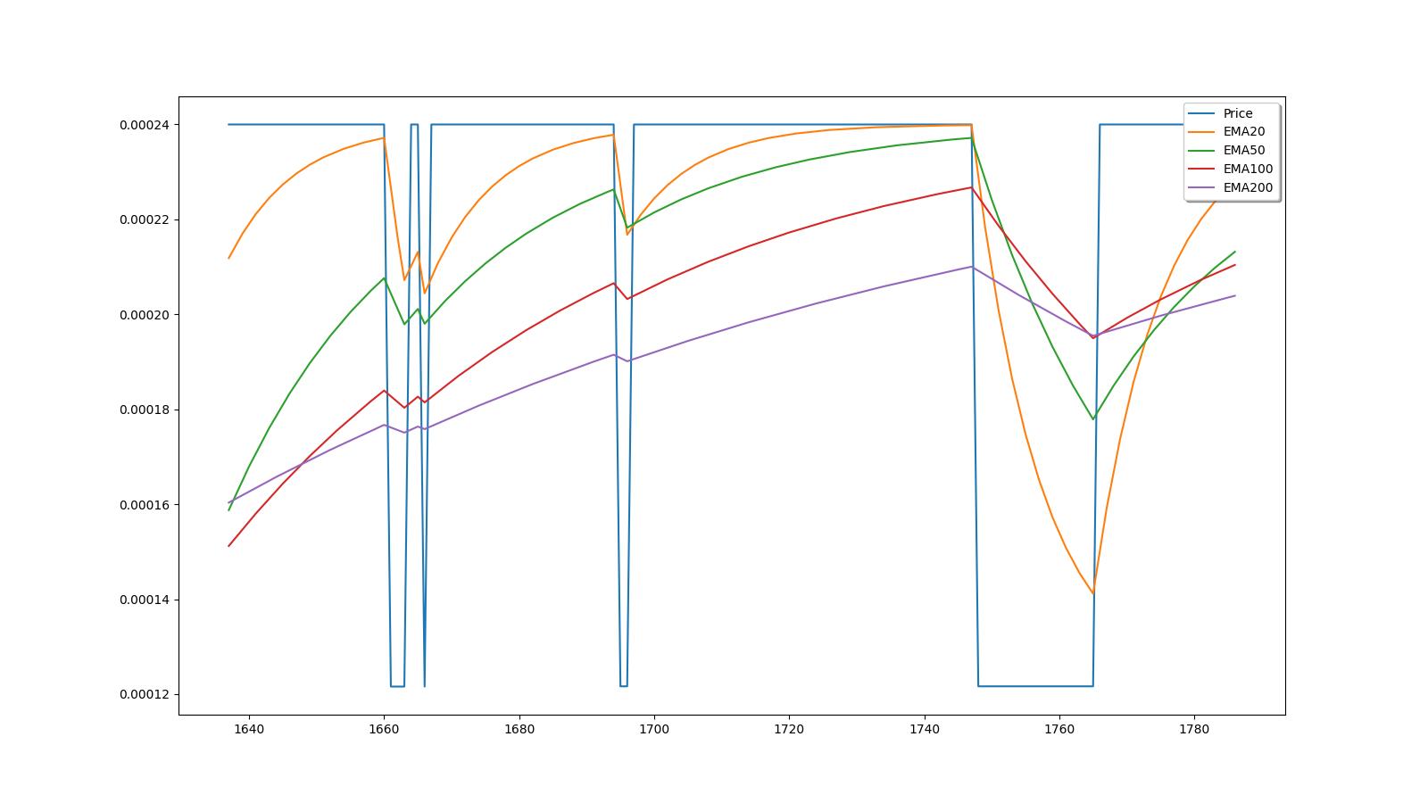 IjasCoin Exponential Moving Averages