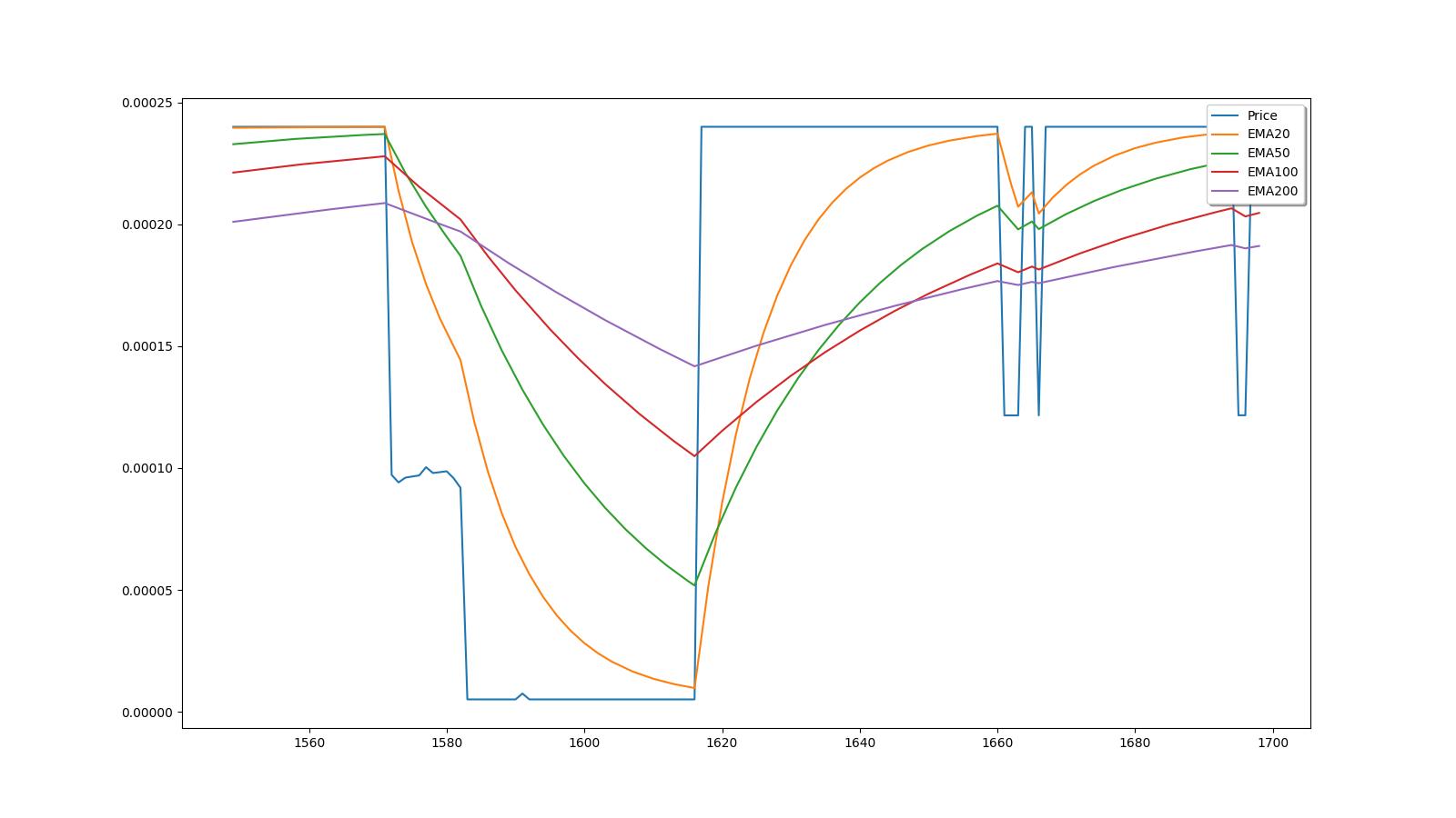 IjasCoin Exponential Moving Averages