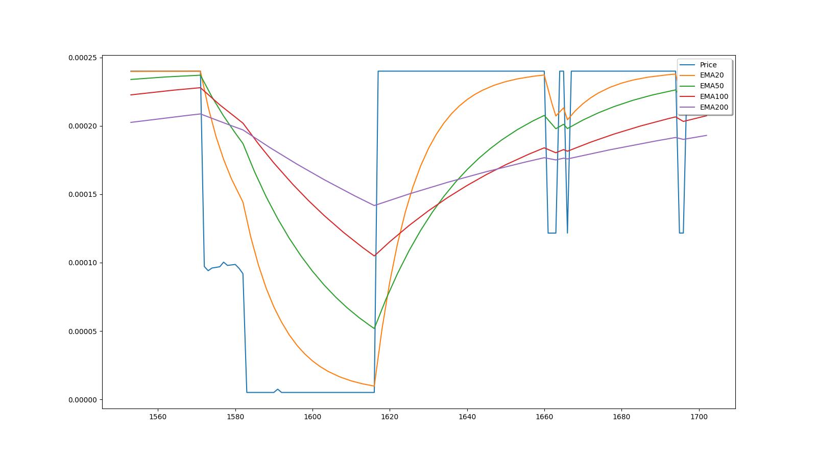 IjasCoin Exponential Moving Averages