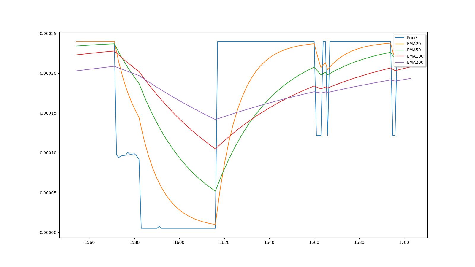 IjasCoin Exponential Moving Averages