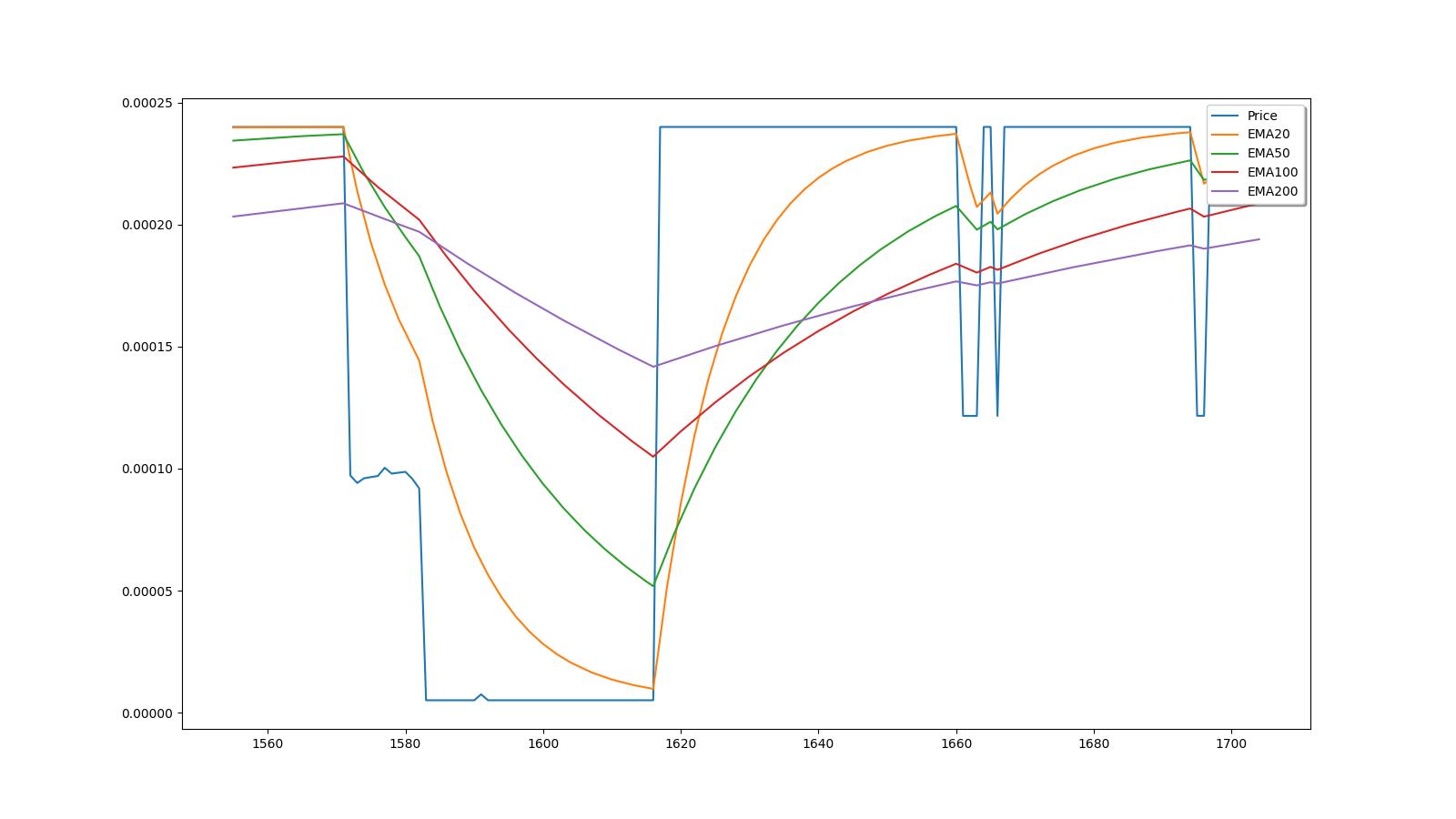 IjasCoin Exponential Moving Averages