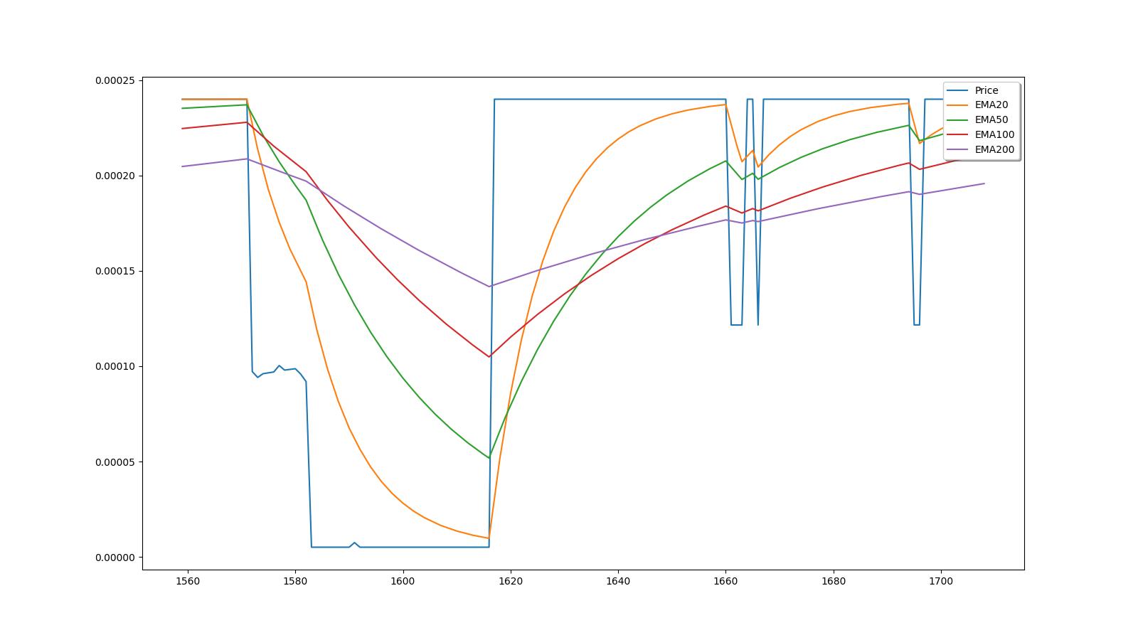 IjasCoin Exponential Moving Averages