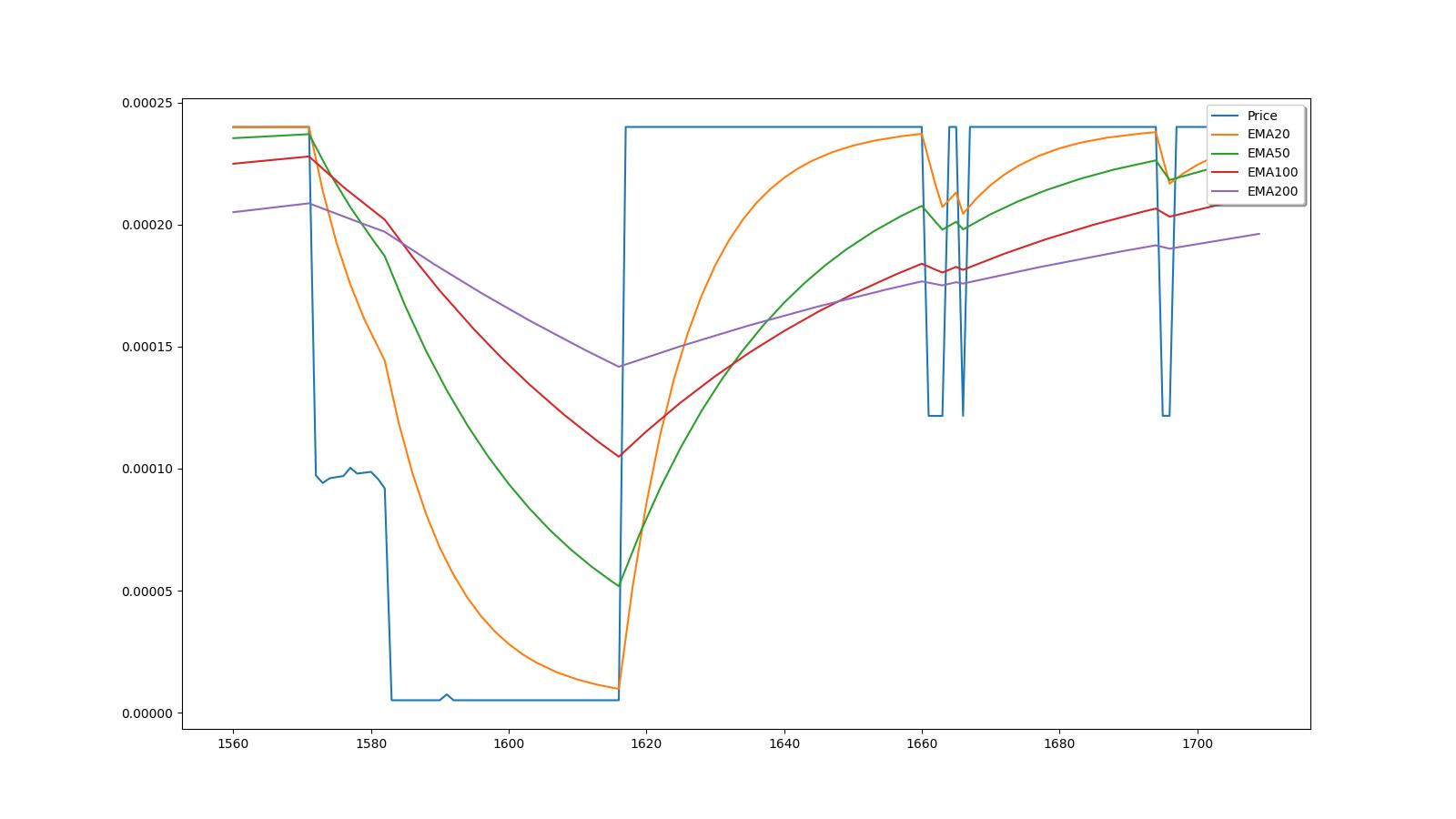 IjasCoin Exponential Moving Averages