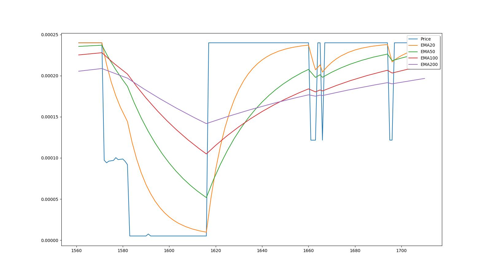 IjasCoin Exponential Moving Averages