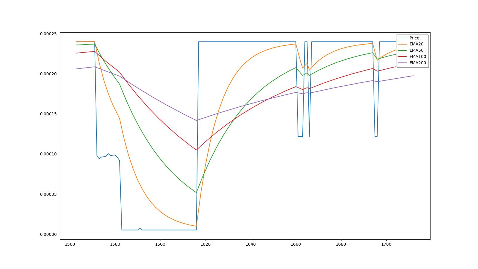IjasCoin Exponential Moving Averages