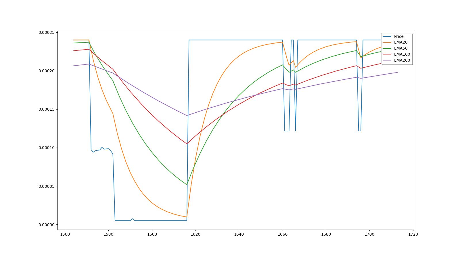 IjasCoin Exponential Moving Averages