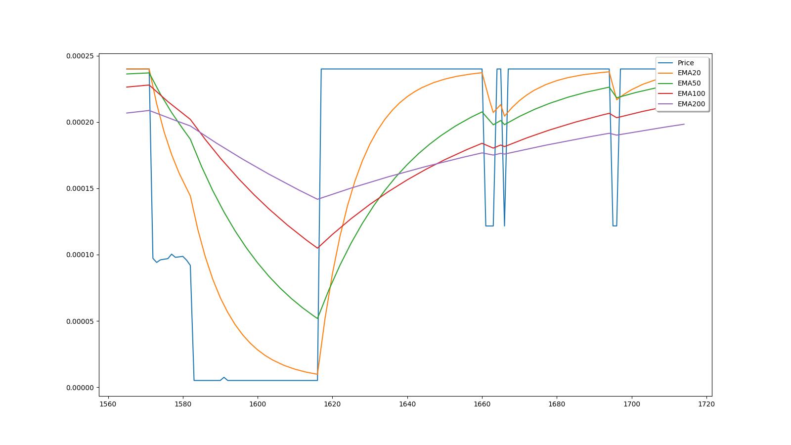 IjasCoin Exponential Moving Averages