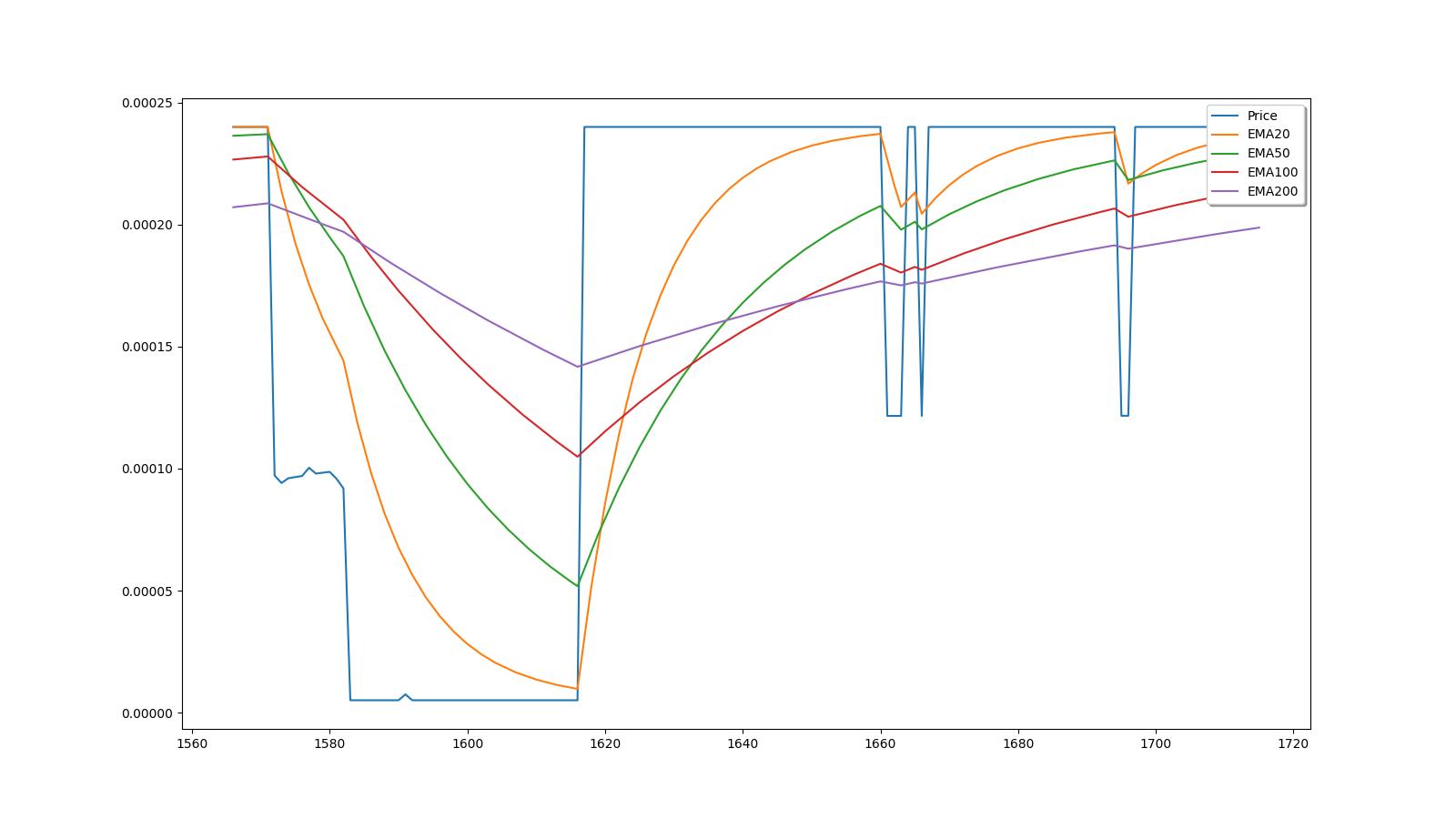 IjasCoin Exponential Moving Averages