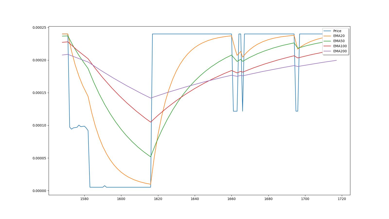 IjasCoin Exponential Moving Averages