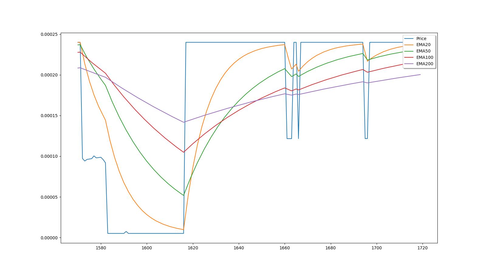 IjasCoin Exponential Moving Averages