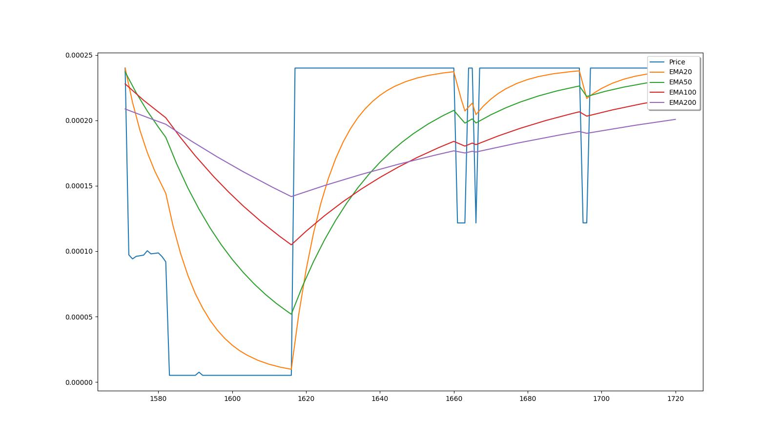 IjasCoin Exponential Moving Averages