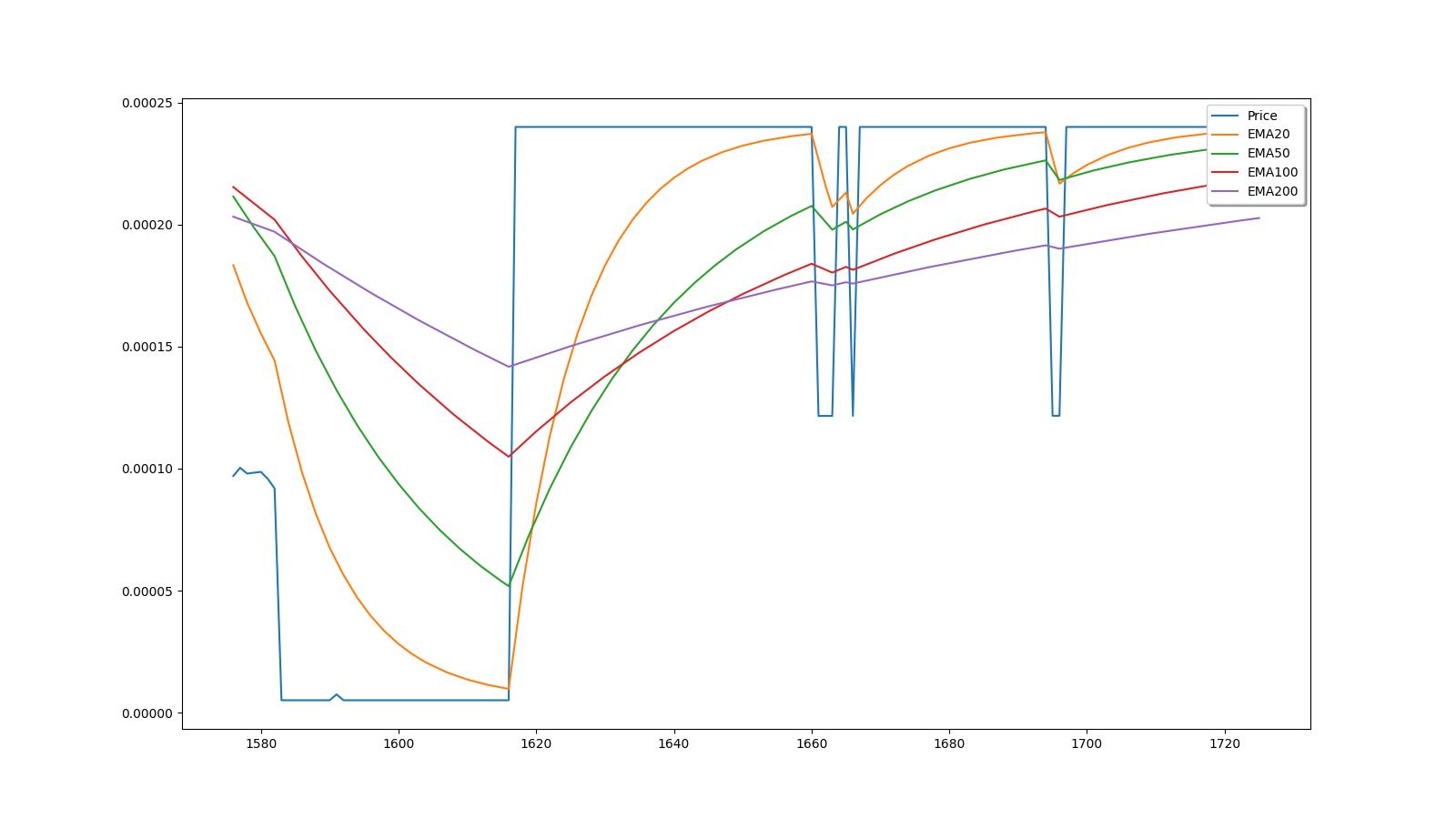 IjasCoin Exponential Moving Averages