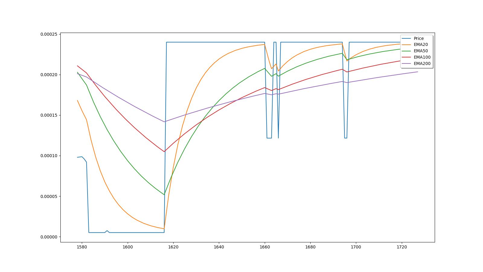 IjasCoin Exponential Moving Averages