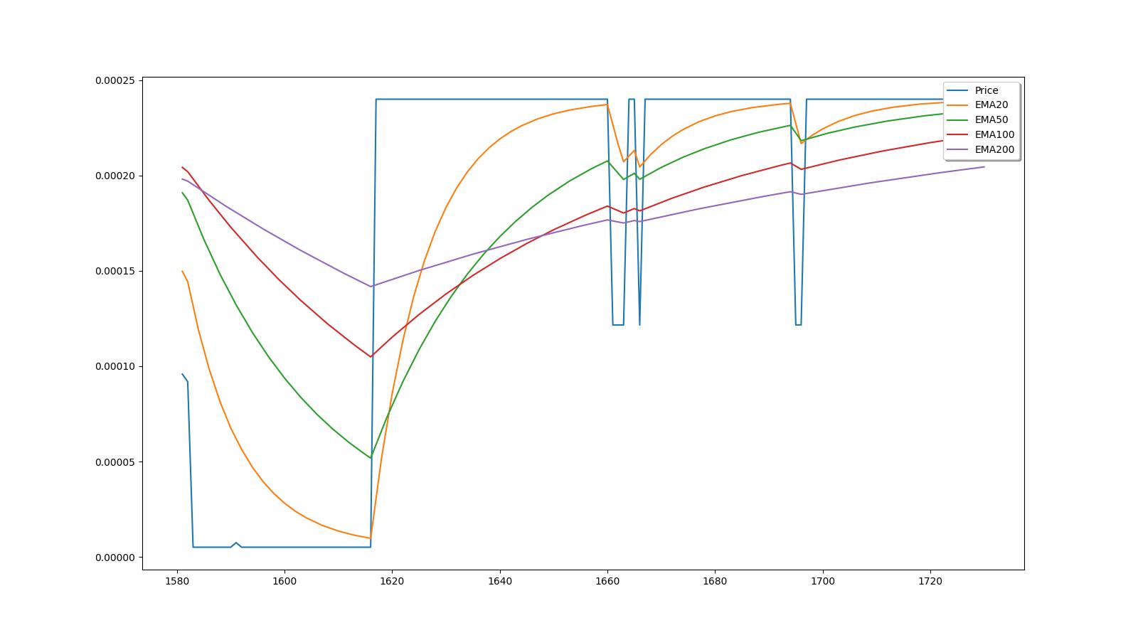 IjasCoin Exponential Moving Averages