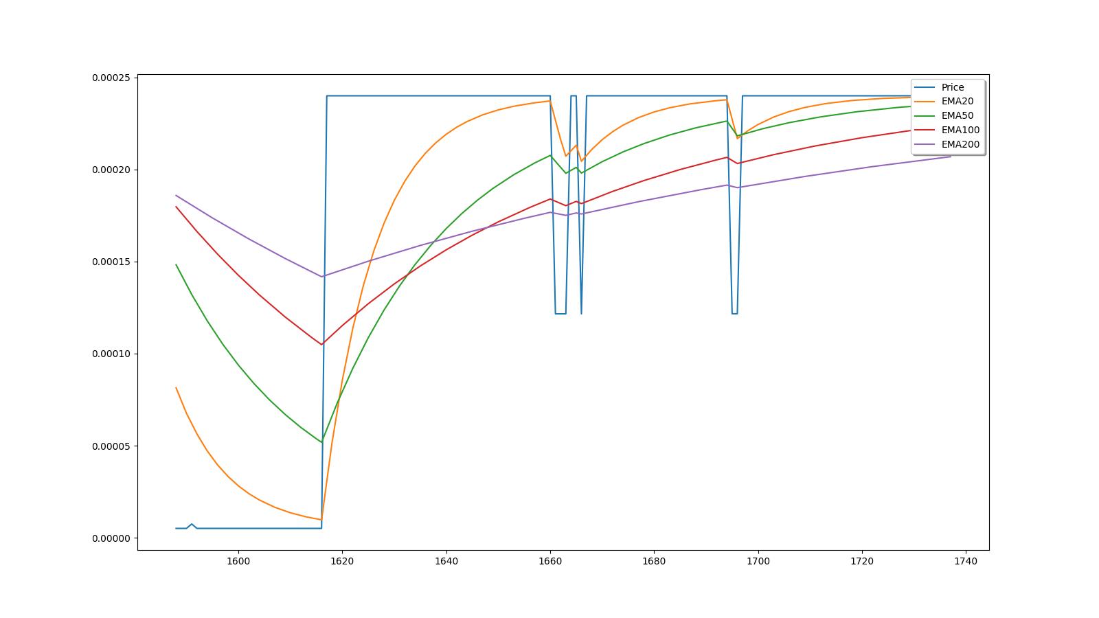 IjasCoin Exponential Moving Averages