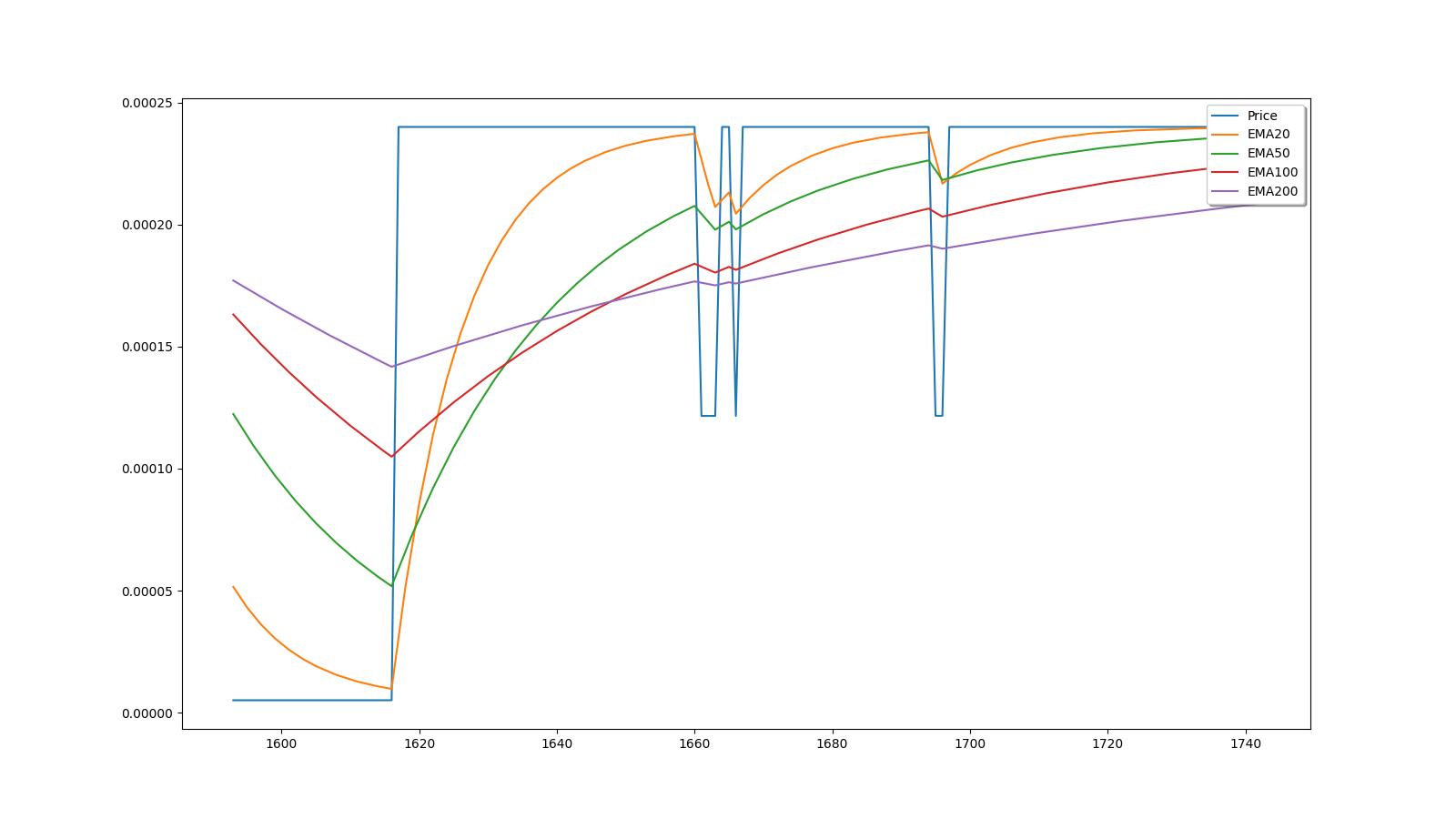 IjasCoin Exponential Moving Averages