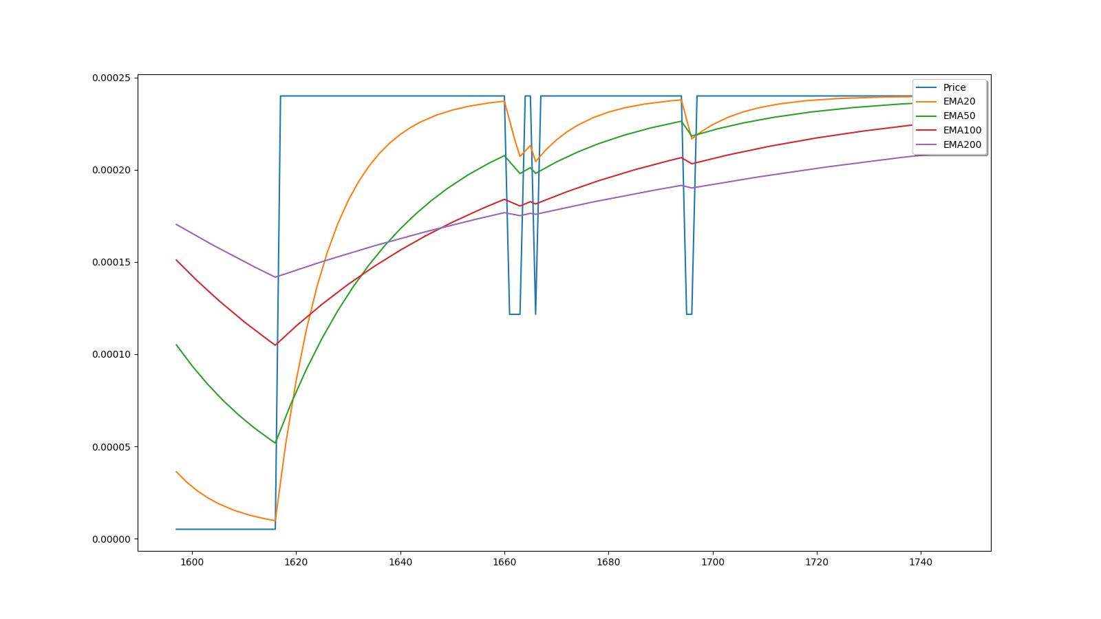 IjasCoin Exponential Moving Averages