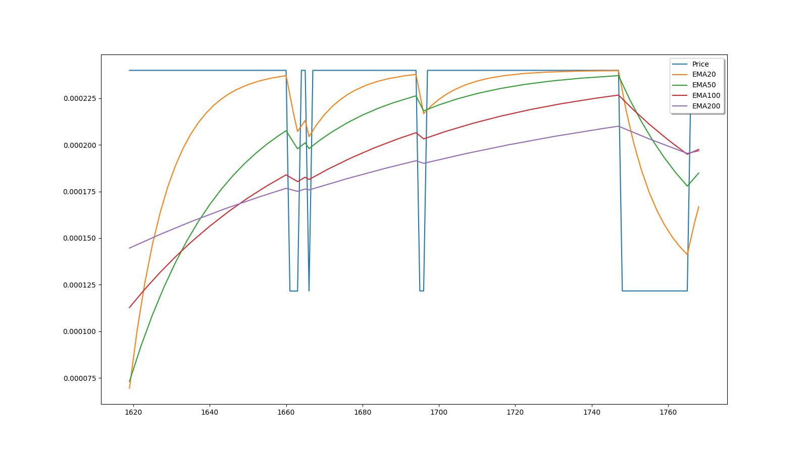 IjasCoin Exponential Moving Averages