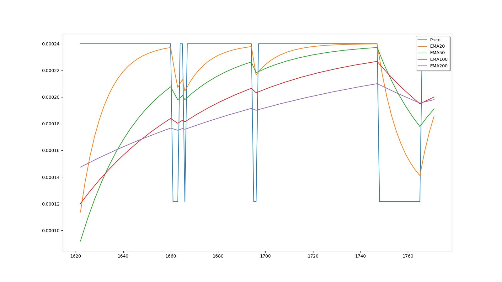 IjasCoin Exponential Moving Averages