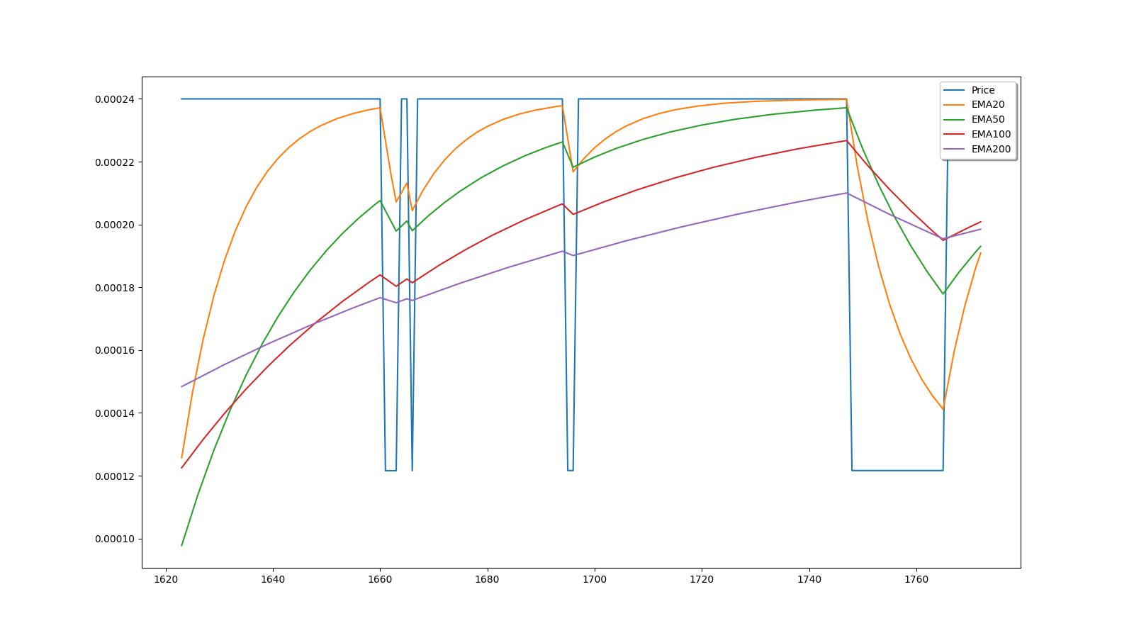 IjasCoin Exponential Moving Averages