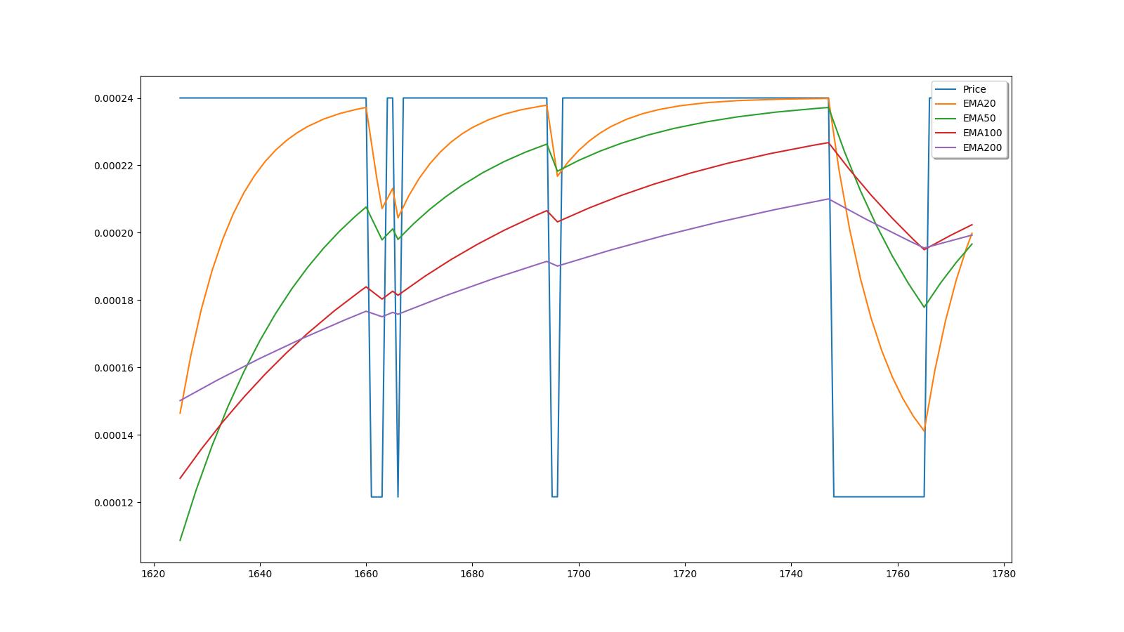 IjasCoin Exponential Moving Averages