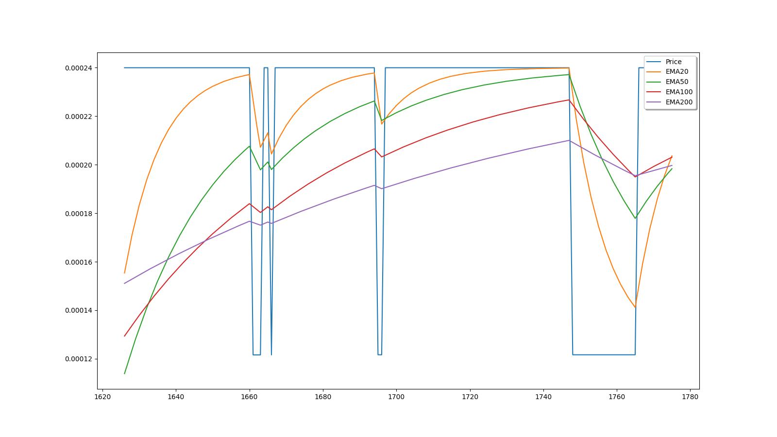 IjasCoin Exponential Moving Averages