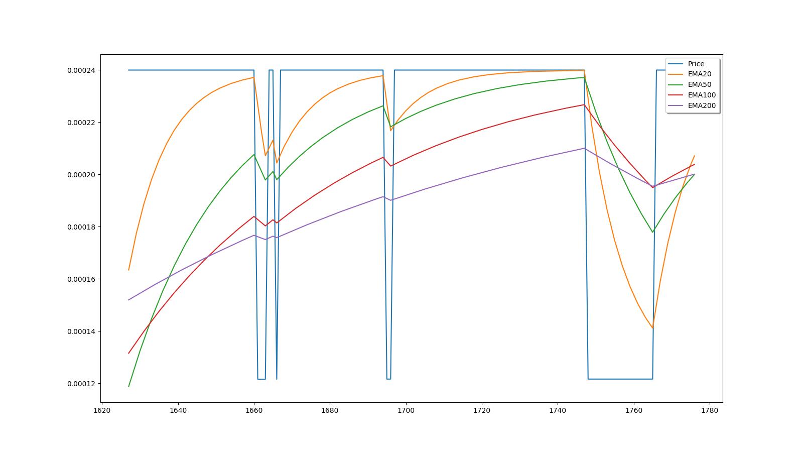 IjasCoin Exponential Moving Averages