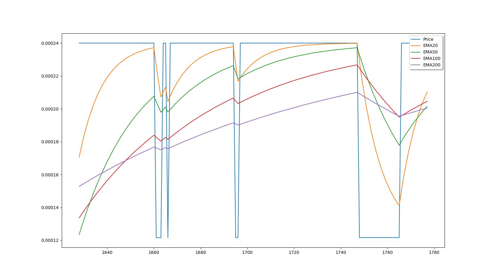 IjasCoin Exponential Moving Averages