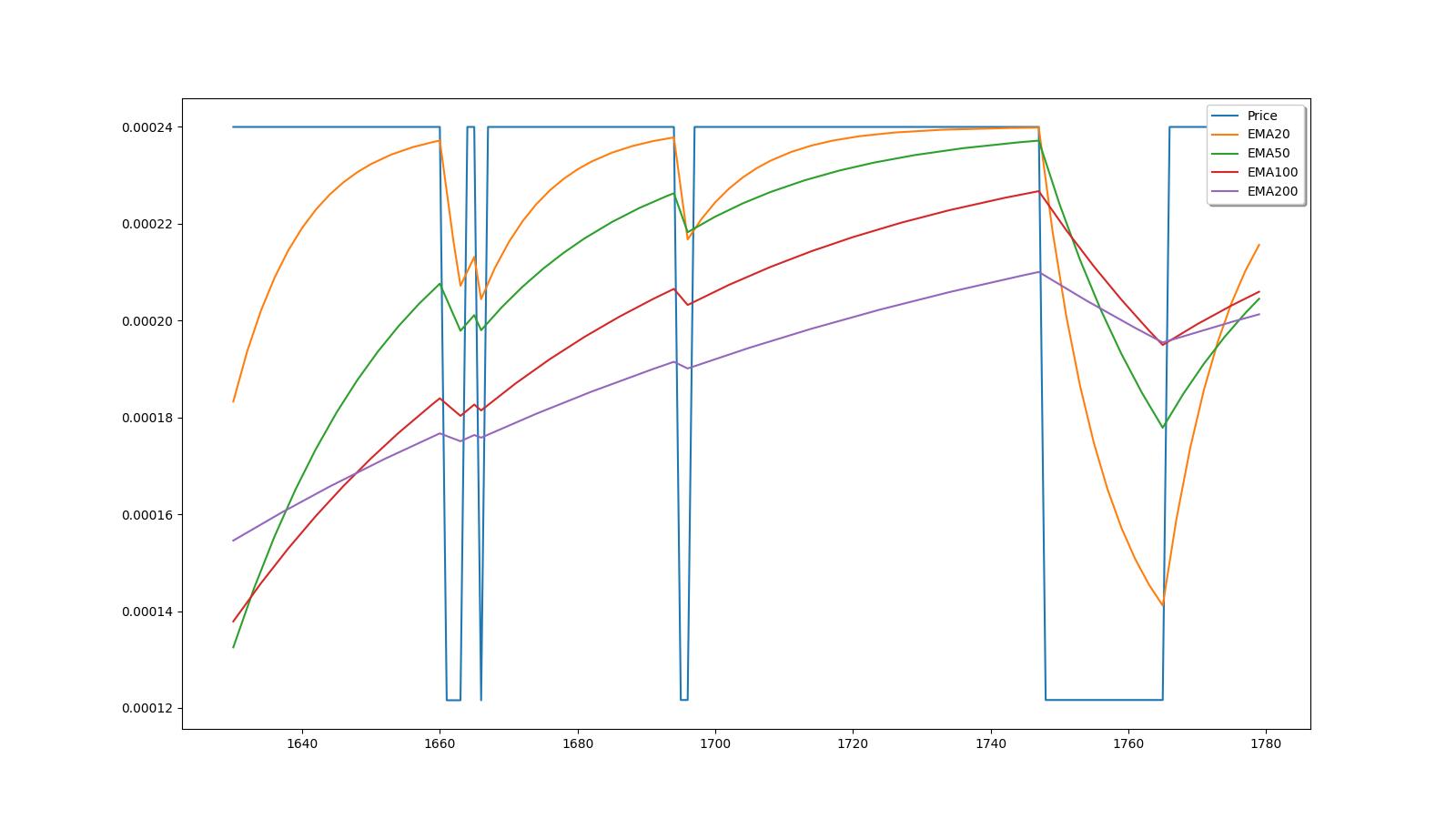 IjasCoin Exponential Moving Averages