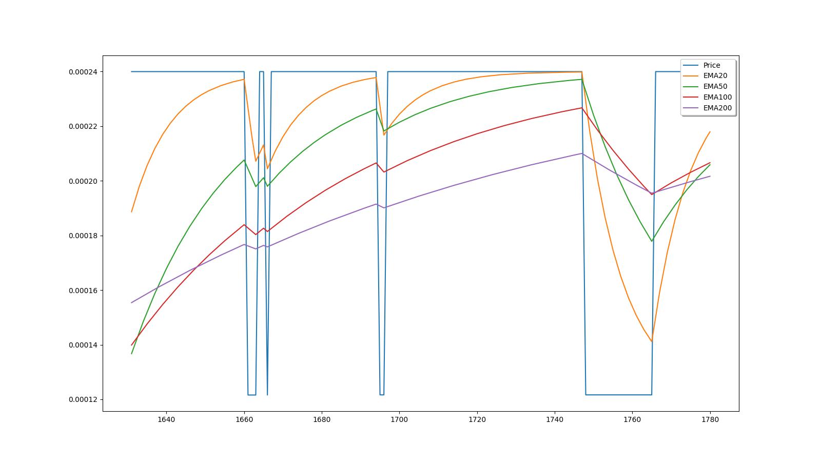 IjasCoin Exponential Moving Averages