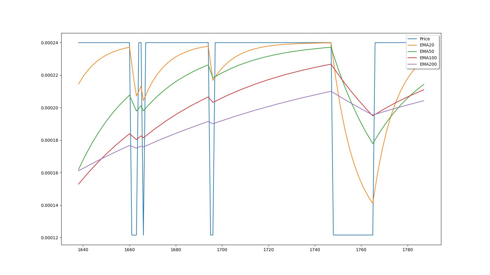 IjasCoin Exponential Moving Averages
