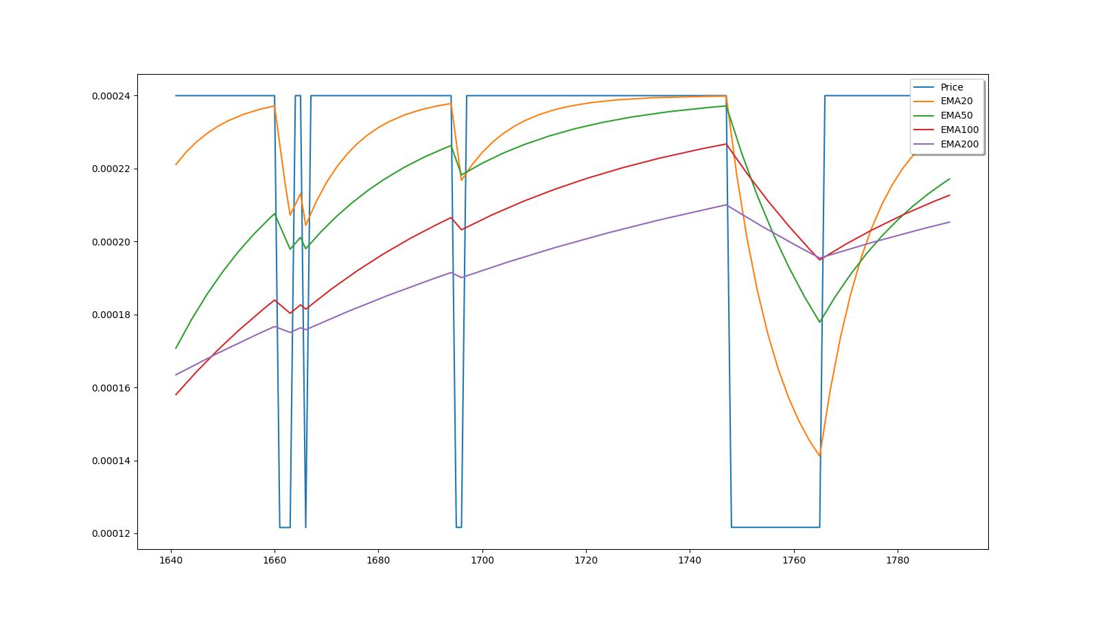 IjasCoin Exponential Moving Averages