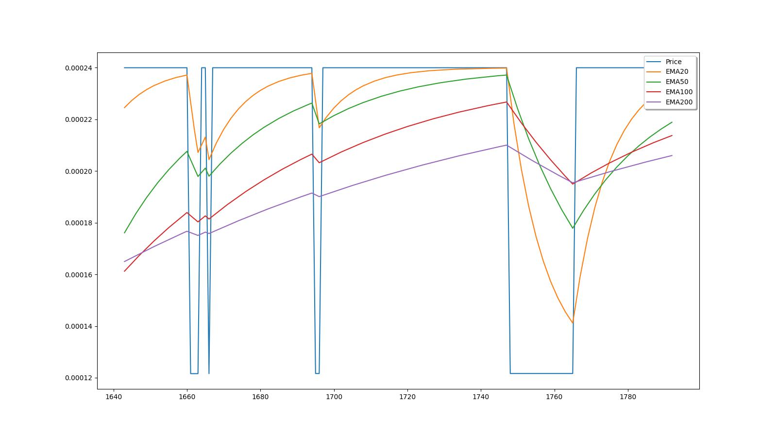 IjasCoin Exponential Moving Averages
