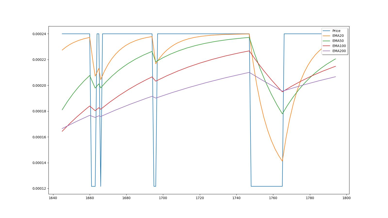 IjasCoin Exponential Moving Averages