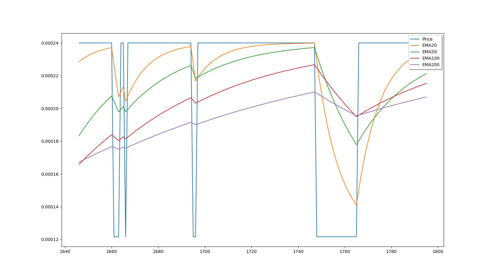 IjasCoin Exponential Moving Averages
