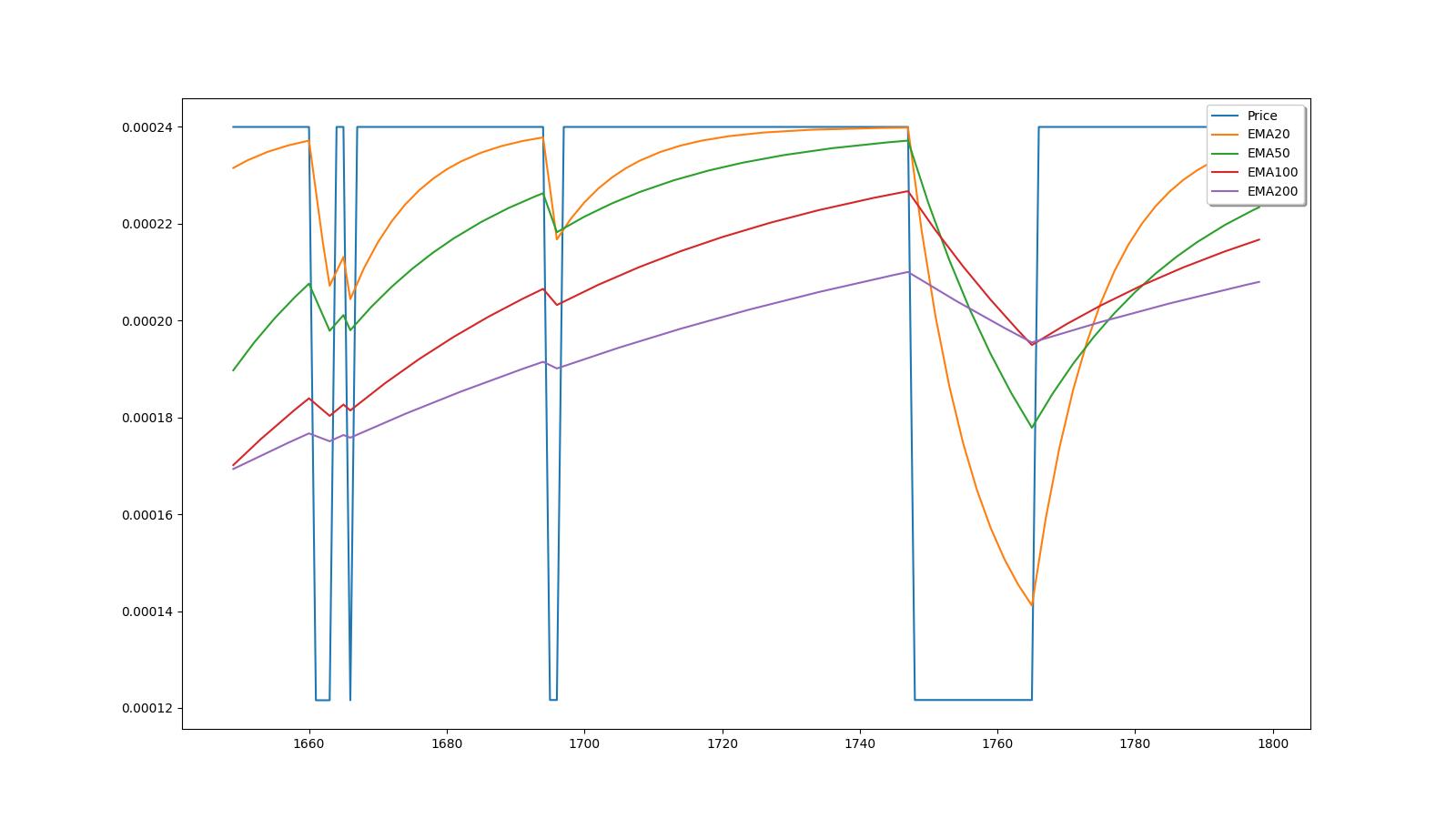 IjasCoin Exponential Moving Averages
