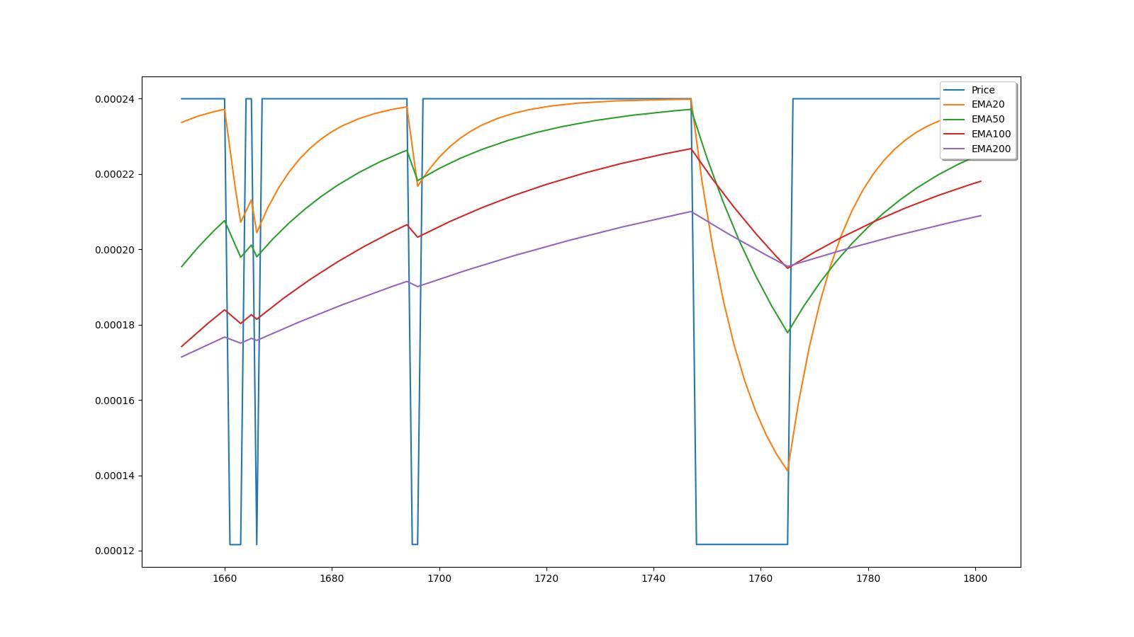 IjasCoin Exponential Moving Averages