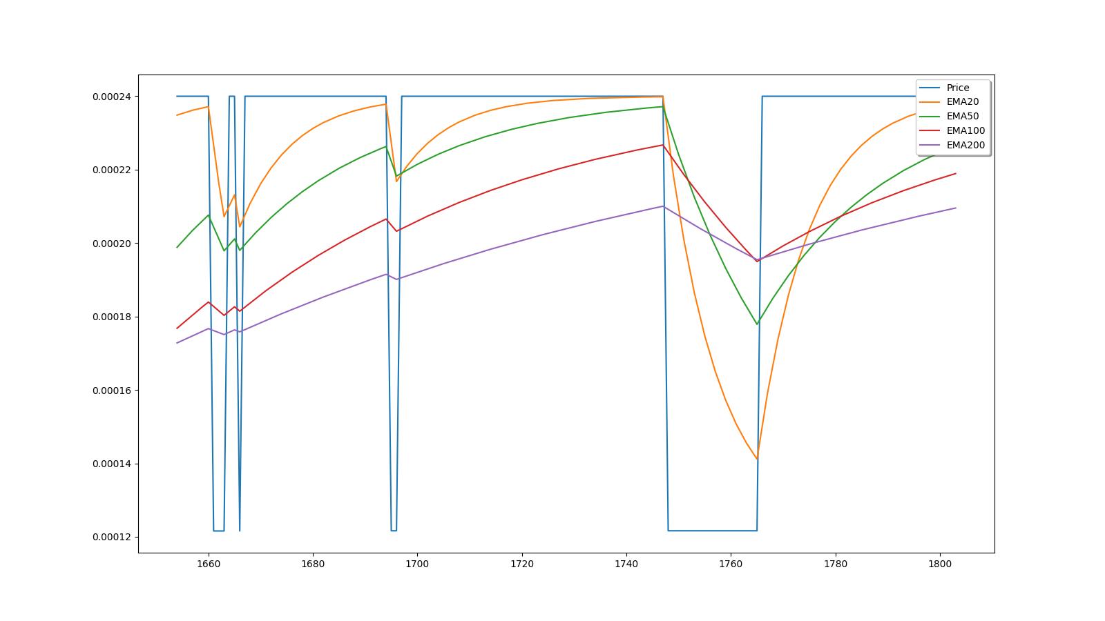 IjasCoin Exponential Moving Averages