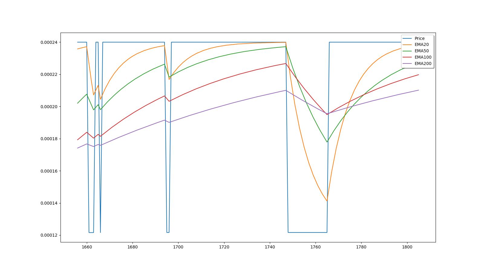 IjasCoin Exponential Moving Averages