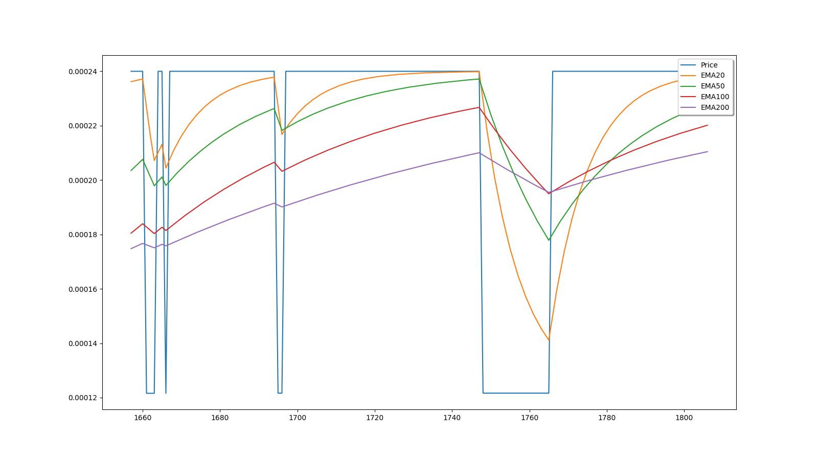 IjasCoin Exponential Moving Averages
