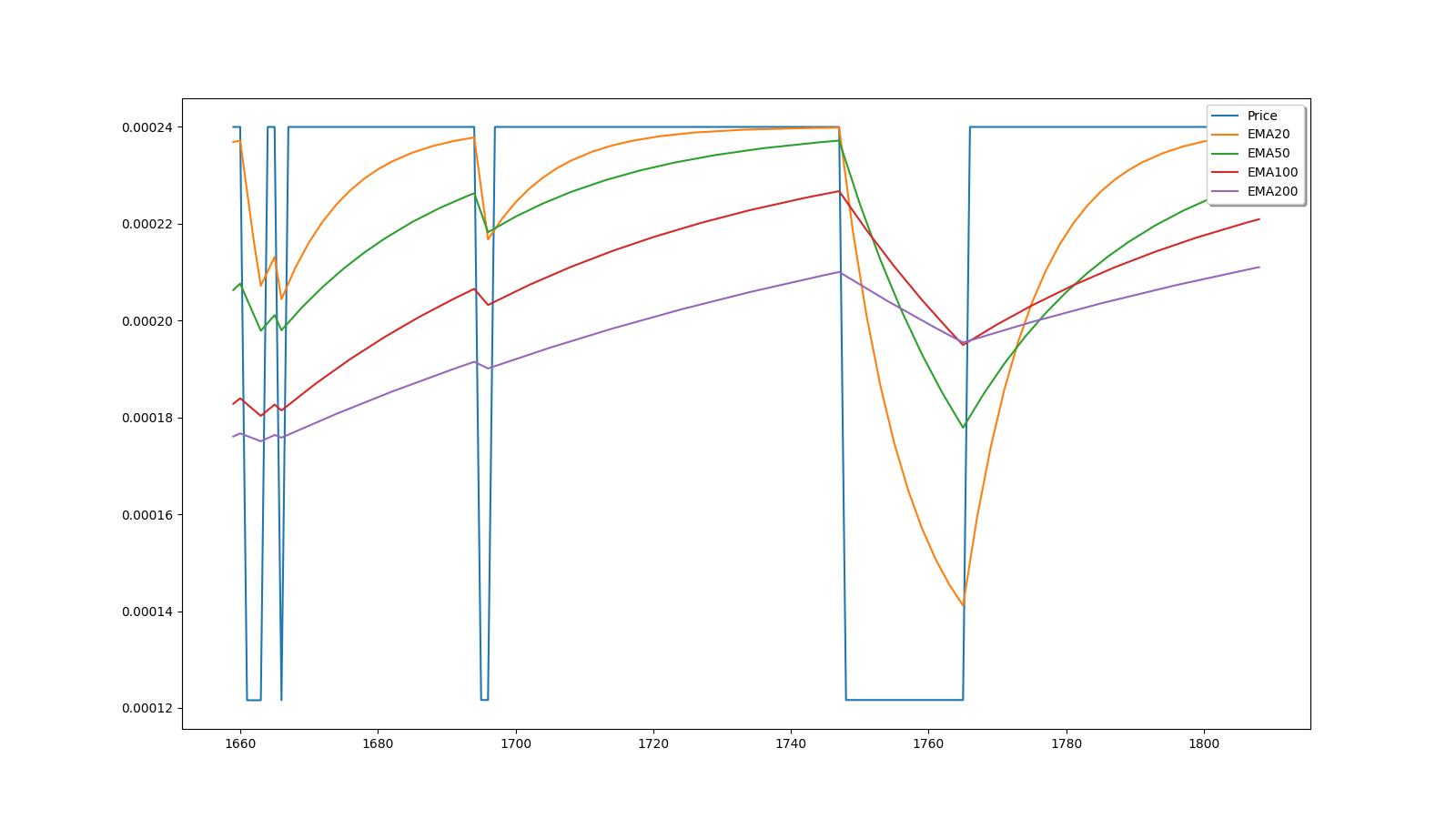IjasCoin Exponential Moving Averages