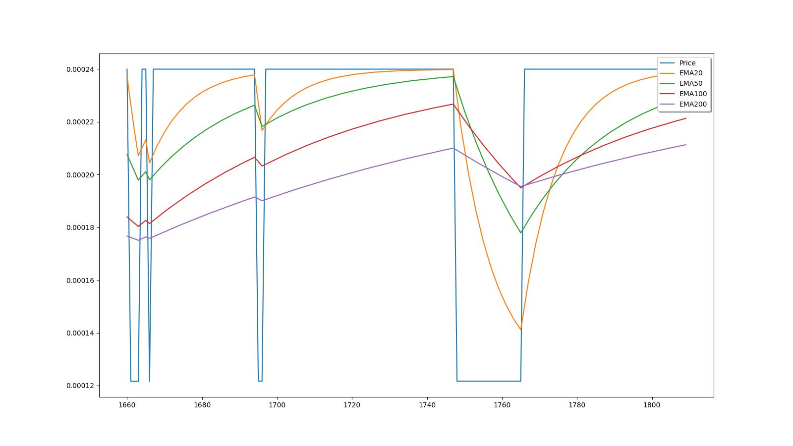 IjasCoin Exponential Moving Averages