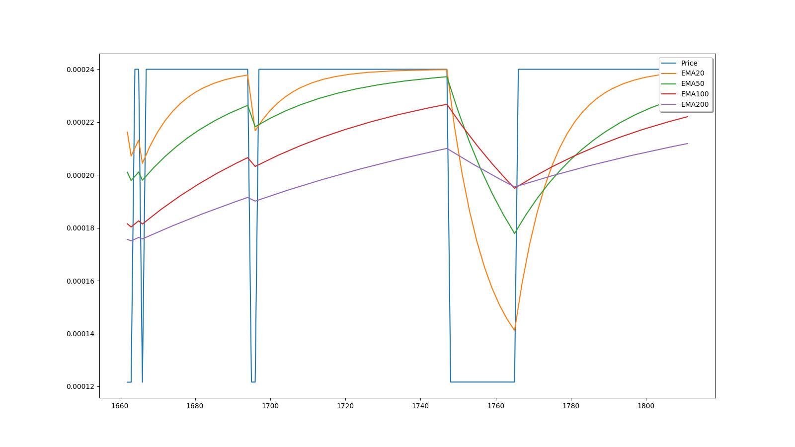 IjasCoin Exponential Moving Averages