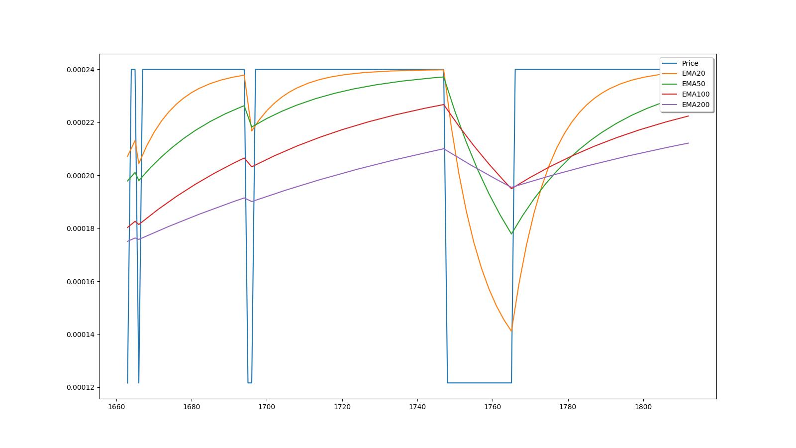 IjasCoin Exponential Moving Averages