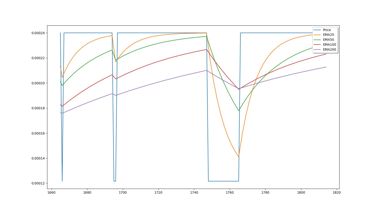 IjasCoin Exponential Moving Averages