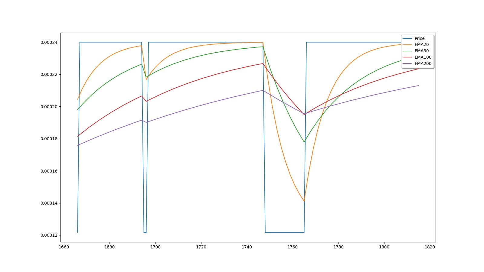 IjasCoin Exponential Moving Averages