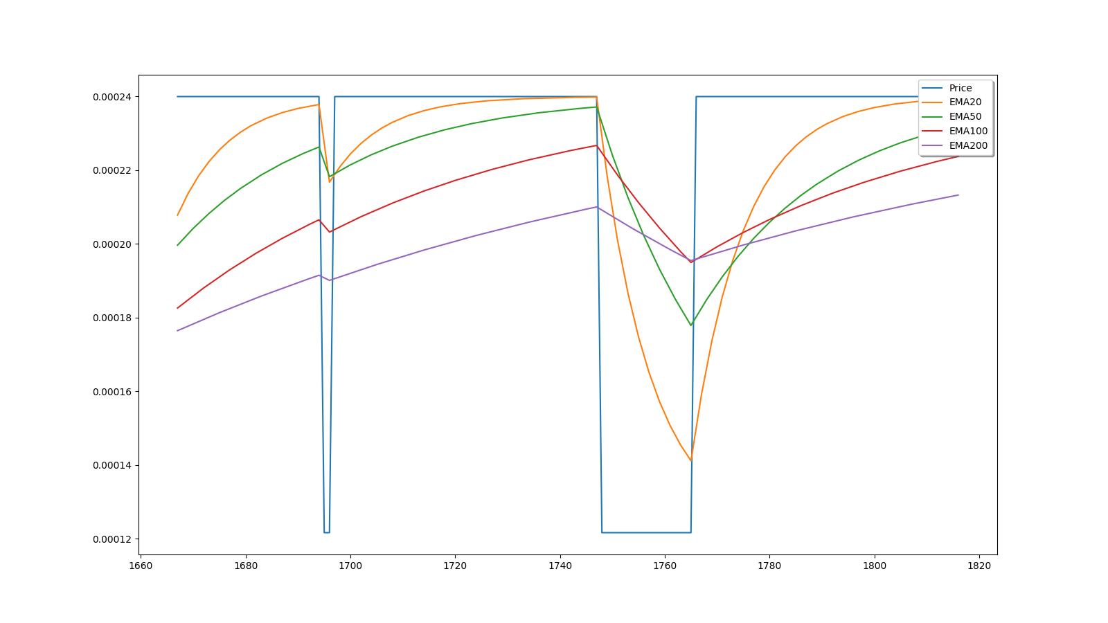 IjasCoin Exponential Moving Averages
