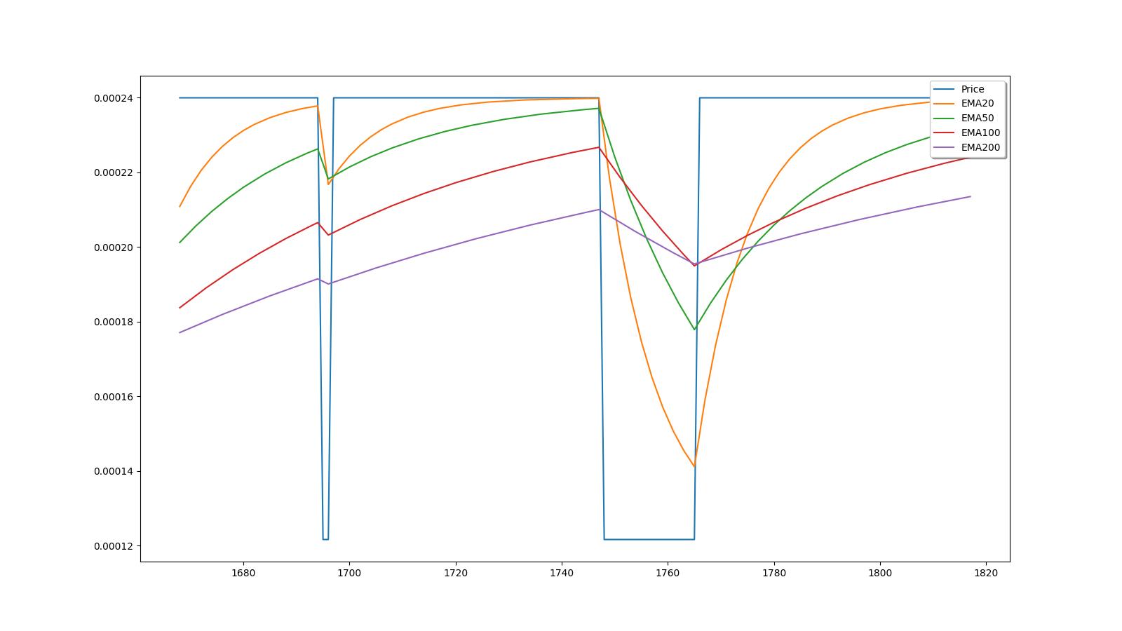 IjasCoin Exponential Moving Averages
