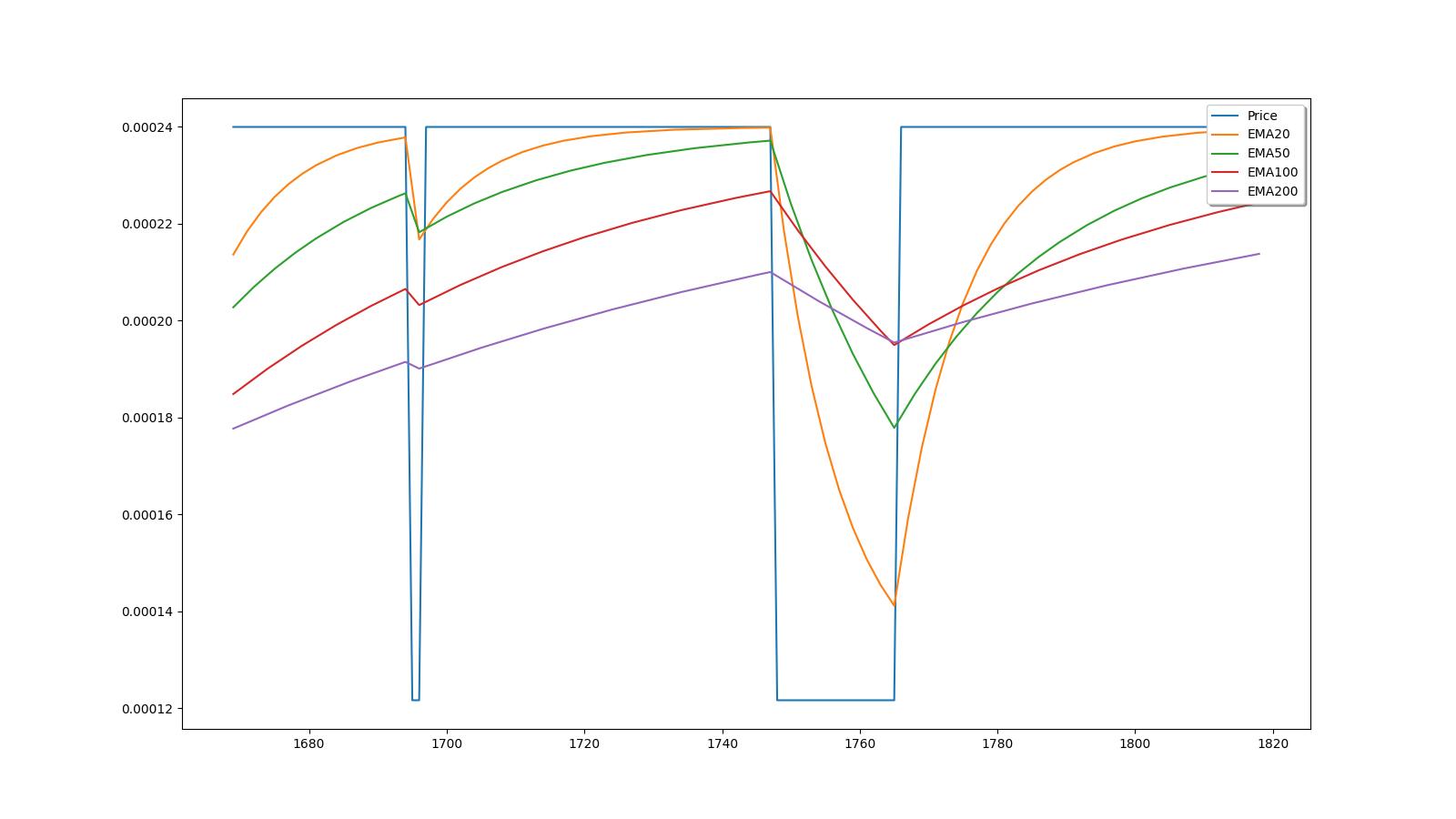 IjasCoin Exponential Moving Averages