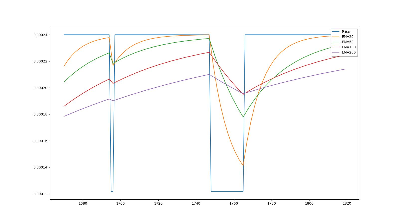 IjasCoin Exponential Moving Averages